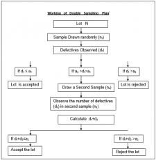 Acceptance Sampling – Operations Management