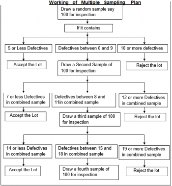 Acceptance Sampling – Operations Management