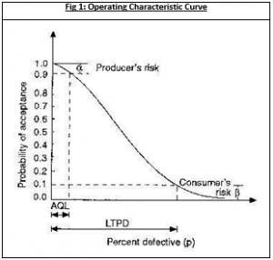 Acceptance Sampling – Operations Management