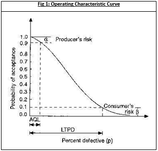 Acceptance Sampling – Operations Management