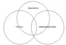 Operations Management as an Inter-functional Imperative – Operations ...
