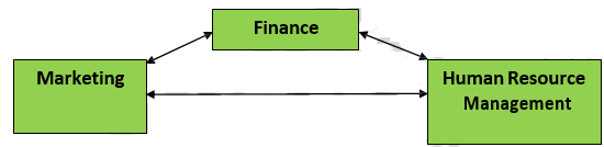 Operations Management as an Inter-functional Imperative – Operations Management