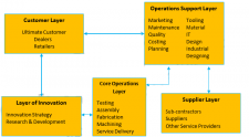 Operations Management as an Inter-functional Imperative – Operations ...