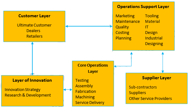 Operations Management as an Inter-functional Imperative – Operations ...