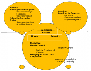 Operations Management as an Inter-functional Imperative – Operations ...