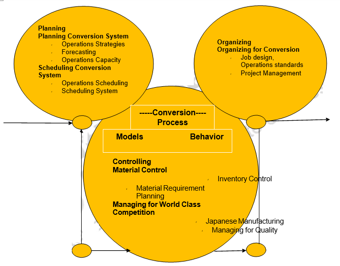 Operations Management as an Inter-functional Imperative – Operations ...