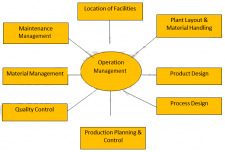 Operations Management as an Inter-functional Imperative – Operations ...