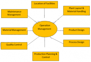 Operations Management as an Inter-functional Imperative – Operations ...