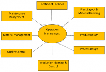 Operations Management as an Inter-functional Imperative – Operations ...