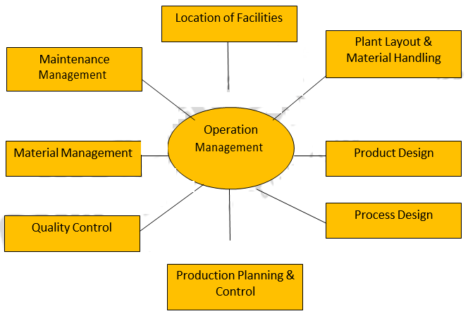 Operations Management as an Inter-functional Imperative – Operations Management