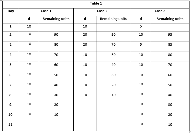 Inventory Control Systems: Continuous Review System – Operations Management