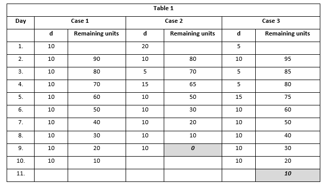 Inventory Control Systems: Periodic Review System – Operations Management
