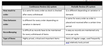 Inventory Control Systems: Periodic Review System – Operations Management