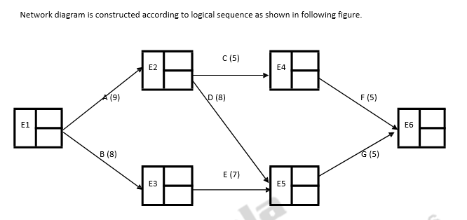Project Planning: Critical Path Method (CPM) – Operations Management