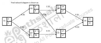 Project Planning: Critical Path Method (CPM) – Operations Management