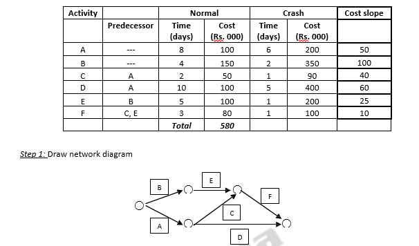 Project Planning: Critical Path Method (CPM) – Operations Management
