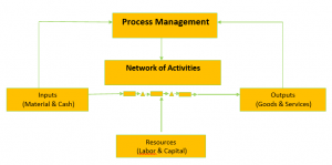 Process Management: Types of Process and its implication in operation ...
