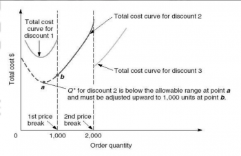 Inventory Models: Quantity Discounts – Operations Management