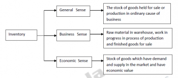 Types of Inventory – Operations Management