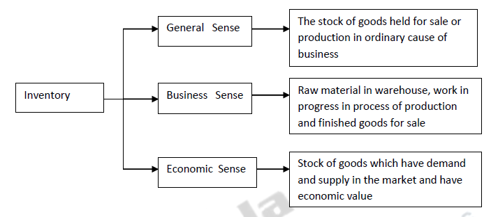Types of Inventory – Operations Management