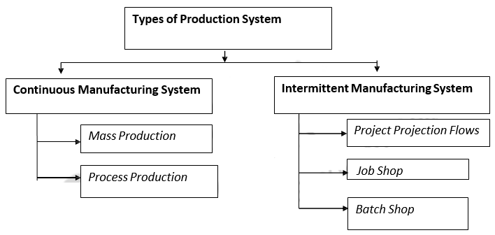 Characteristics of Mass and Continuous Operating System – Operations ...