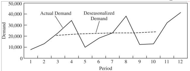 Forecasting: Demand Characteristics – Operations Management