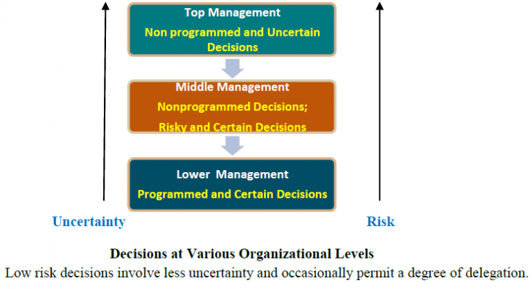 Decision making, techniques and processes – Principles and Practices of ...