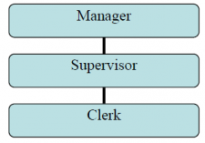 Organization: Meaning and Types – Principles and Practices of Management