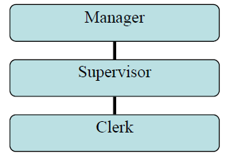 Organization: Meaning and Types – Principles and Practices of Management