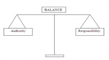 Authority and Responsibility – Principles and Practices of Management