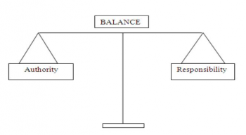 Authority and Responsibility – Principles and Practices of Management
