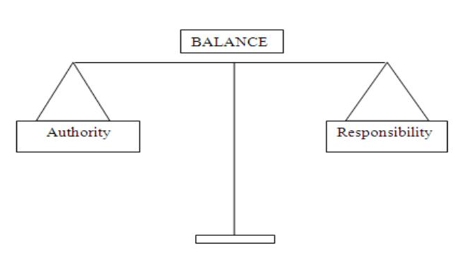 Authority and Responsibility – Principles and Practices of Management