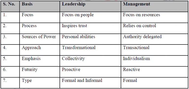 Leadership: Concept, Styles, And Traits – Principles and Practices of ...