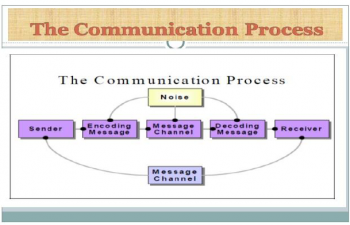 Communication: Process, Types, Barriers – Principles and Practices of ...