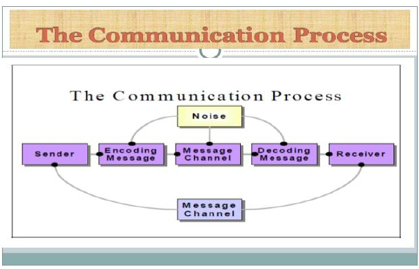Communication: Process, Types, Barriers – Principles and Practices of Management
