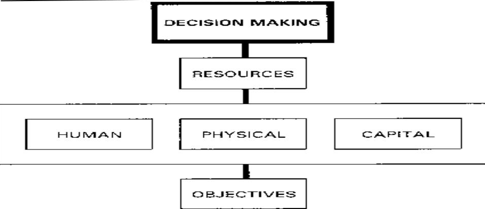 Management: The Conceptual Framework – Principles and Practices of ...