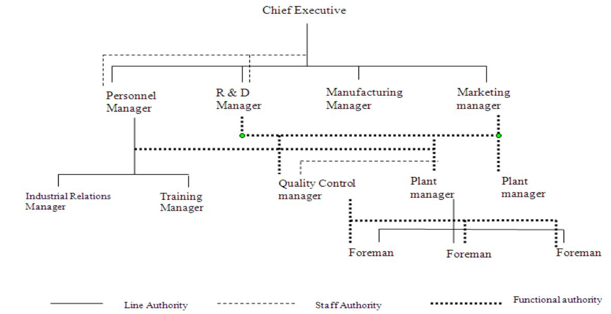 Functional Organisations – Principles and Practices of Management