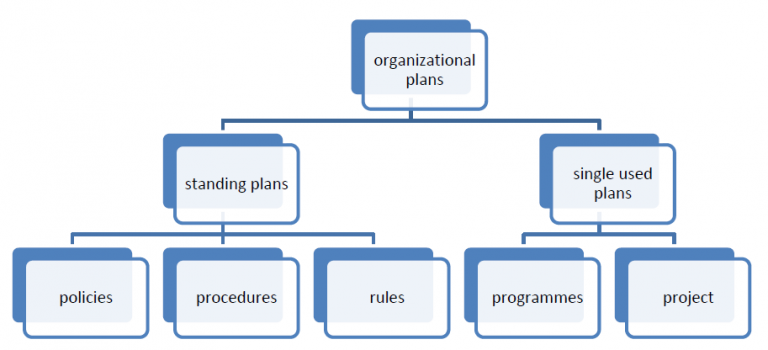 Planning: Concept and Process – Principles and Practices of Management