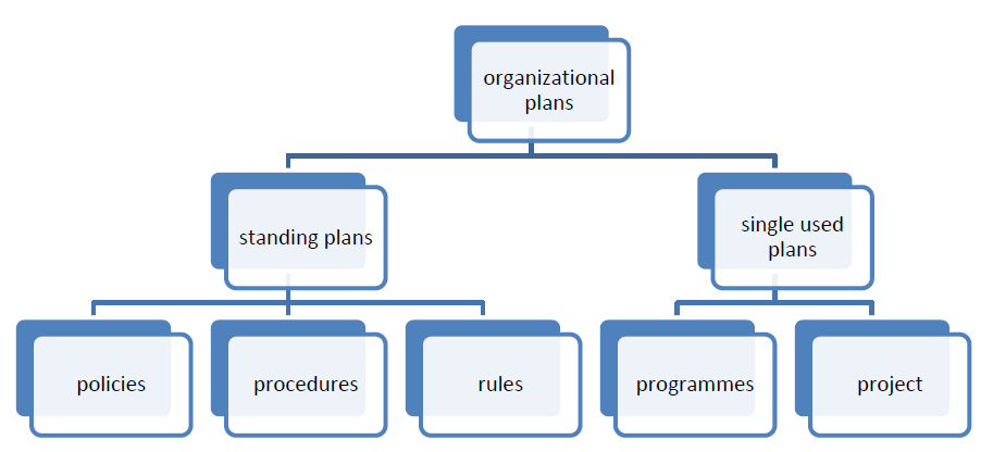 Planning: Concept and Process – Principles and Practices of Management