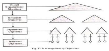 Management by Objectives – Principles and Practices of Management