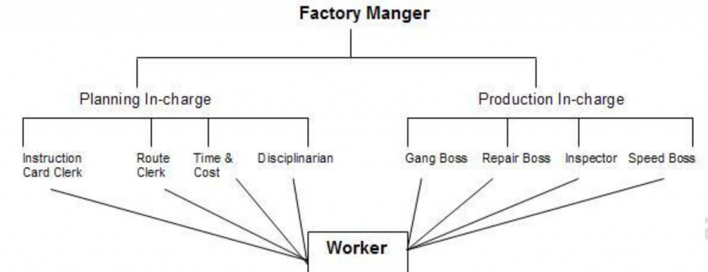 Taylor’s Scientific Management – Principles and Practices of Management