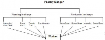 Taylor’s Scientific Management – Principles and Practices of Management