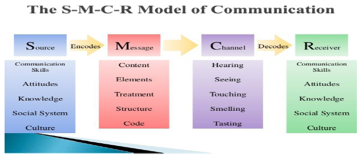 Communication: Process, Types, Barriers – Principles and Practices of ...