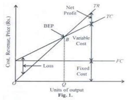 Techniques of Controlling – Principles and Practices of Management