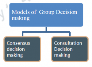 Decision making, techniques and processes – Principles and Practices of ...