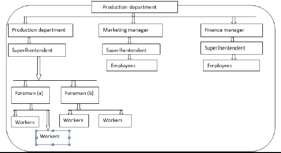 Organization: Meaning and Types – Principles and Practices of Management
