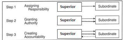 Authority and Responsibility – Principles and Practices of Management