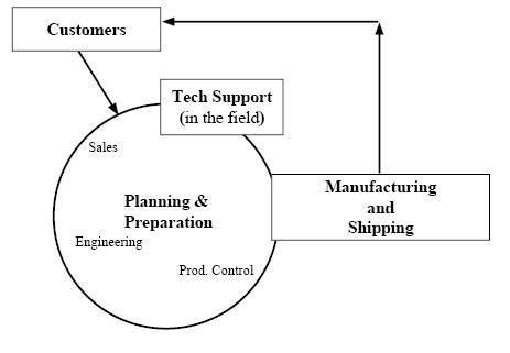 Organisational Design – Principles and Practices of Management
