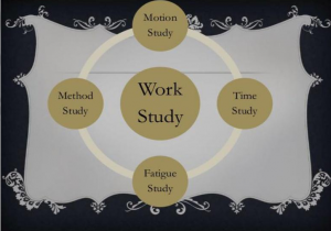 Taylor’s Scientific Management – Principles and Practices of Management