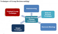 Decision making, techniques and processes – Principles and Practices of ...